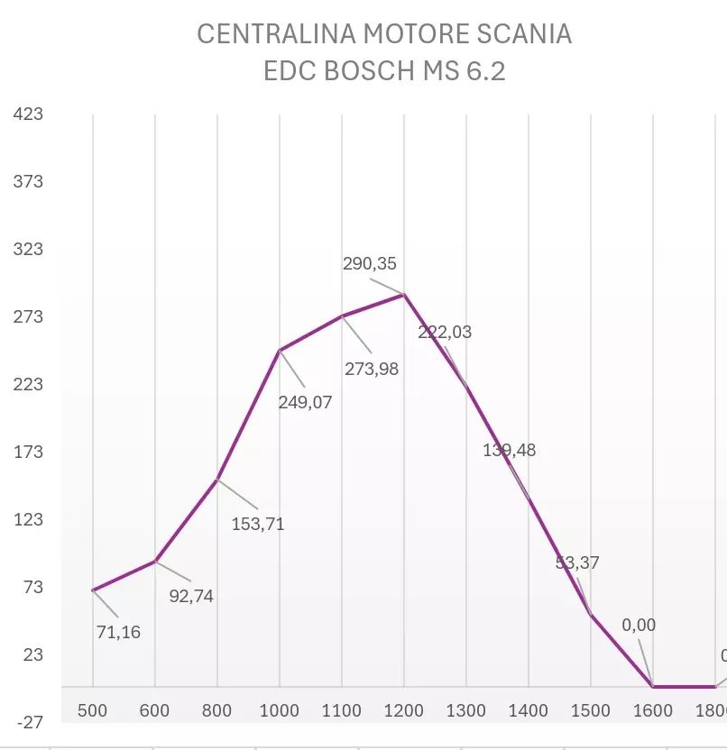Riparazione e Mappatura Centraline Marca Scania Euro 1-2-3 Km 0 - Caltanissetta